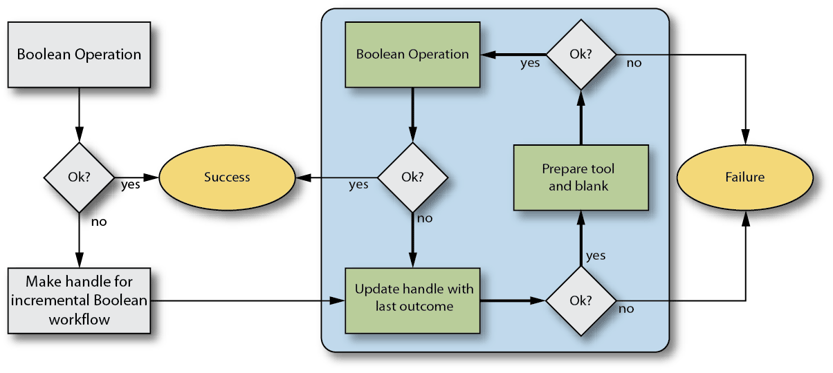 Boolean 3D Modeling: What to do when your Boolean Operations Fail